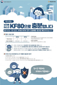 약사회 "더운 날씨에는 KF80 마스크가 더 효과적"